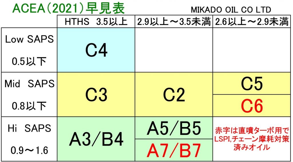 「ACEA2021」 その3 簡単にわかるACEA2021 早見表 保存版！｜高性能エンジンオイルの製造・販売 ミカド商事株式会社