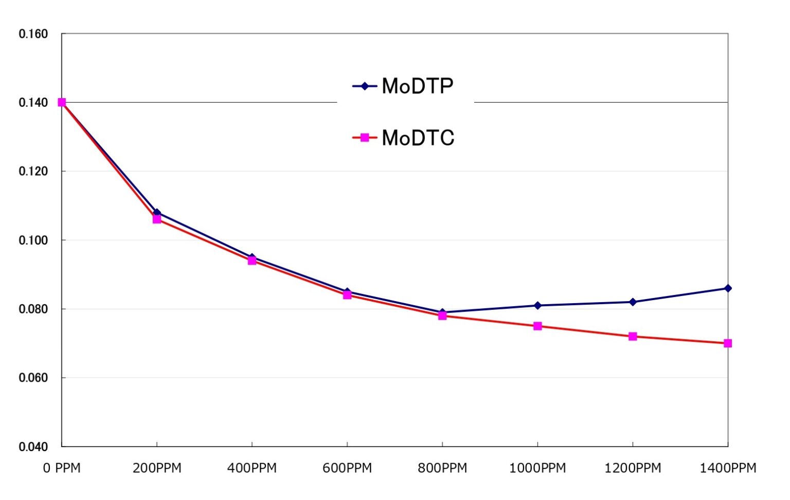 有機モリブデン 使用上の注意！ その9 モリブデンとZnDTP｜高性能エンジンオイルの製造・販売 ミカド商事株式会社