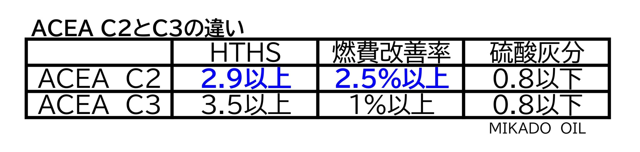 「ACEA C 2」規格とは？ C2とC3の違いは？｜高性能エンジンオイルの製造・販売 ミカド商事株式会社