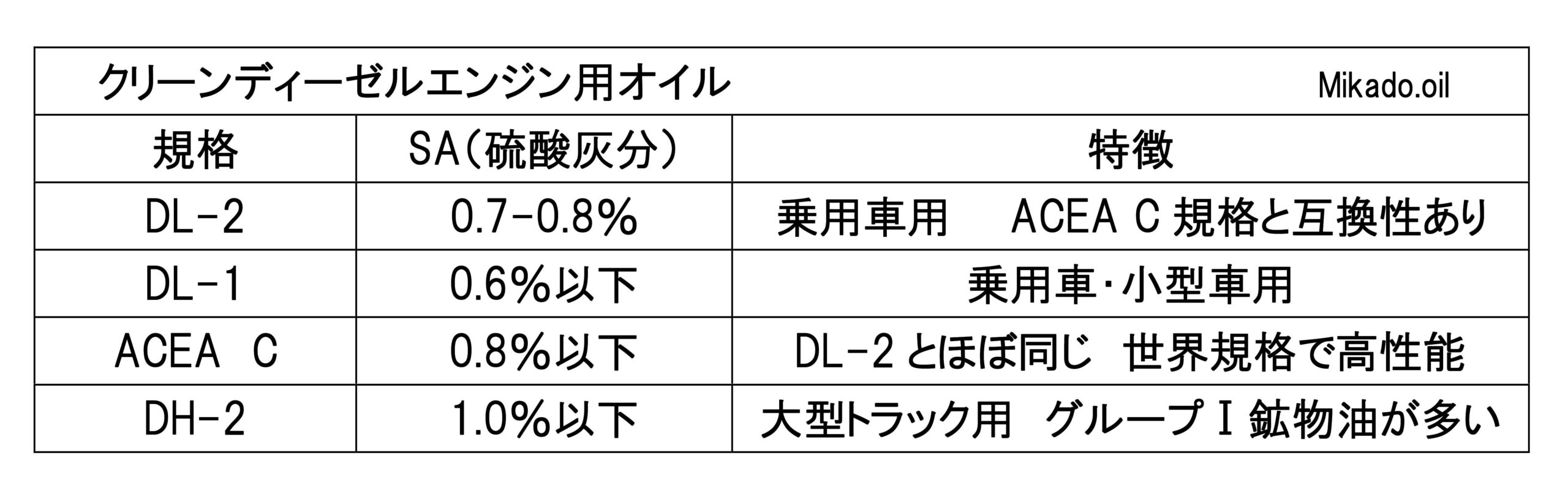 DL-2規格とは？ DH-2と間違いやすいので要注意！｜高性能エンジンオイルの製造・販売 ミカド商事株式会社